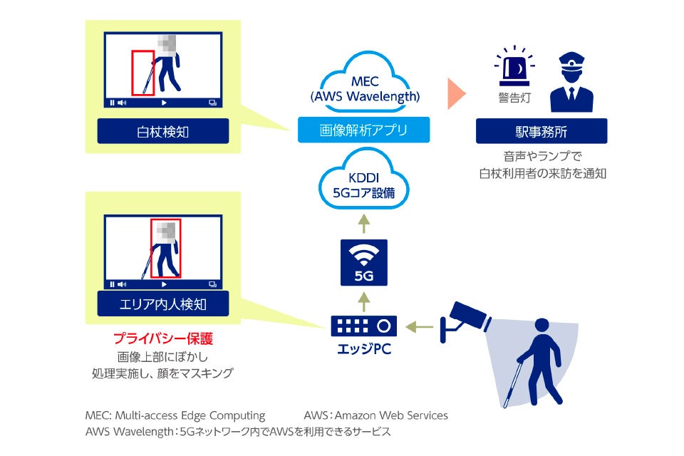 安心安全な駅を目指して3社が連携―5G/MECを活用した白杖検知プロジェクト | KDDIトビラ